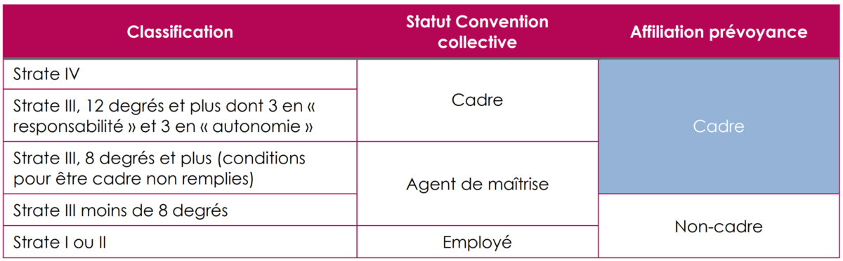 La classification et la catégorie professionnelle du salarié – Isidoor