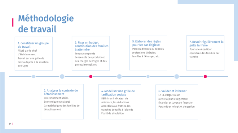 Mise en place d’une tarification différenciée – Isidoor