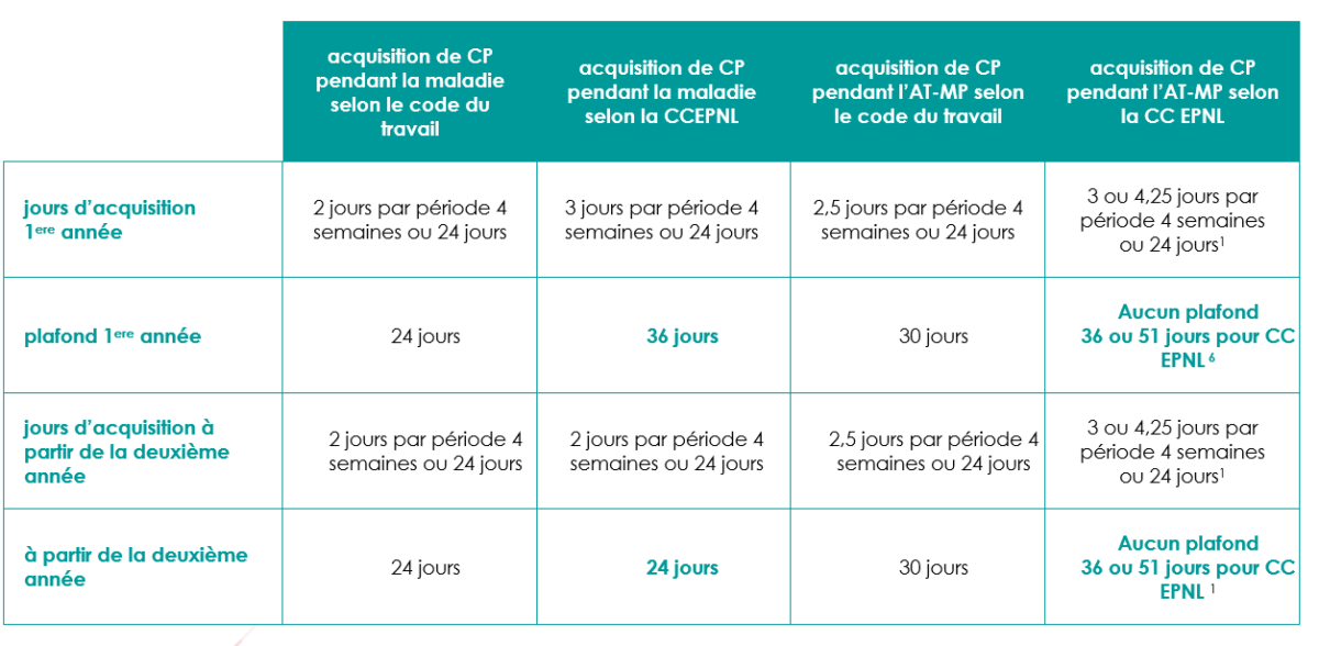 Congés Payés Et Maladie Isidoor