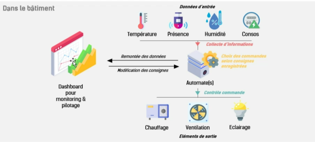 Optimiser sa consommation d’énergie avec une gestion technique du ...